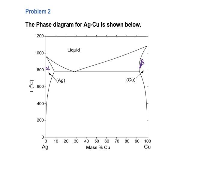 Solved Problem 2 The Phase diagram for Ag-Cu is shown below. | Chegg.com