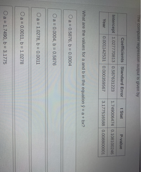 Solved The computer regression output is given by | Chegg.com