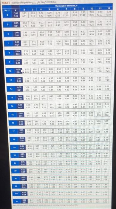 Solved b. Use Tukey's HSD method to determine which | Chegg.com