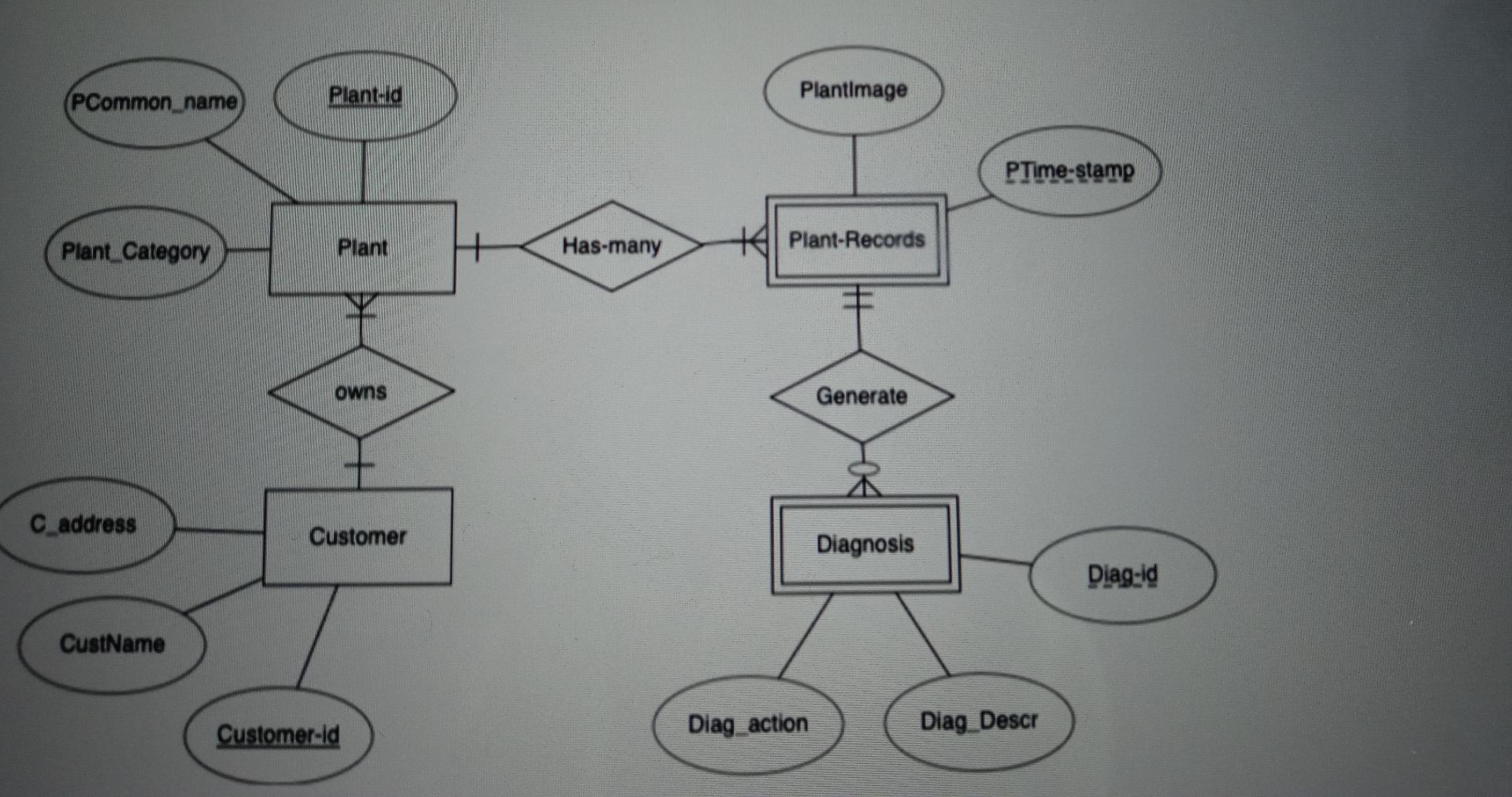 Solved 1) (16 points) Topic: ER to Schema mapping problem. | Chegg.com