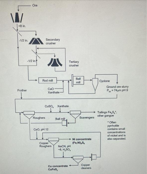 3. A simplified flowsheet for a flotation process on | Chegg.com