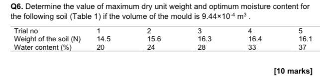Solved Q6. Determine the value of maximum dry unit weight | Chegg.com