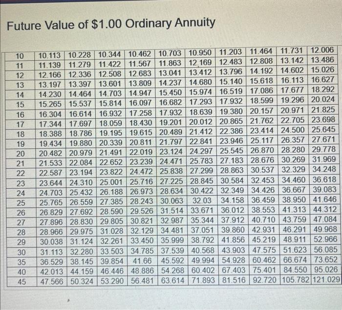 Solved Find the future value and total interest of the | Chegg.com