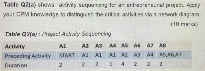 Solved Table Q2(a) shows activity sequencing for an | Chegg.com