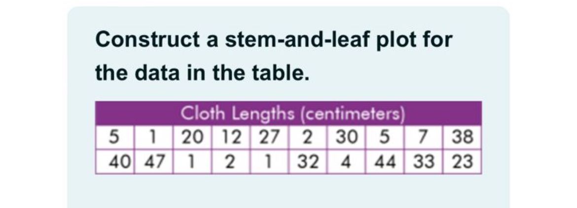Solved Construct a stem-and-leaf plot for the data in the | Chegg.com