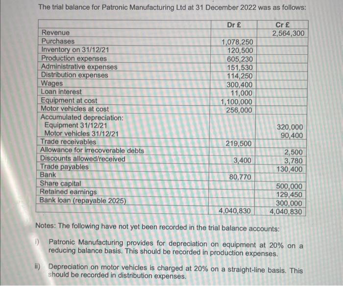 Solved The trial balance for Patronic Manufacturing Ltd at | Chegg.com