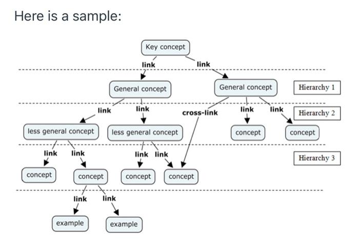 Solved 1. Create a concept map: • Identify related key words | Chegg.com