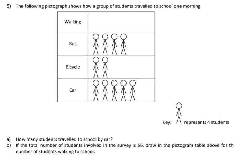 Solved 5) The following pictograph shows how a group of | Chegg.com