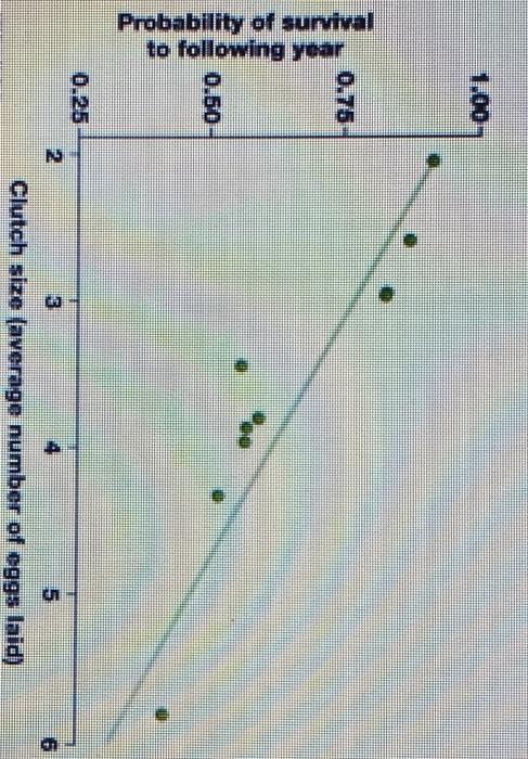 Solved Why is the relationship shown in the graph fitness | Chegg.com
