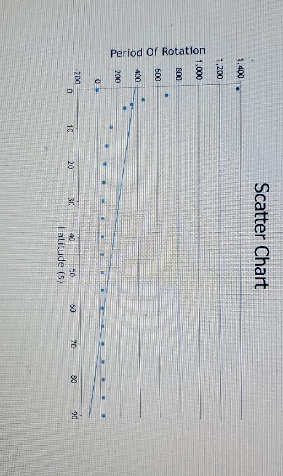 Solved \begin{tabular}{|c|c|} \hline Latitude (s) & | Chegg.com