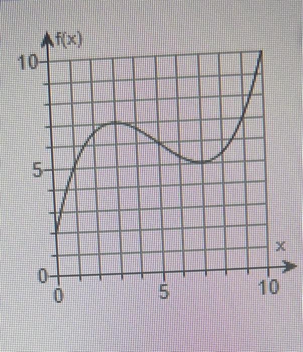 Solved For the graph of y=f(x) shown to the right, find the | Chegg.com