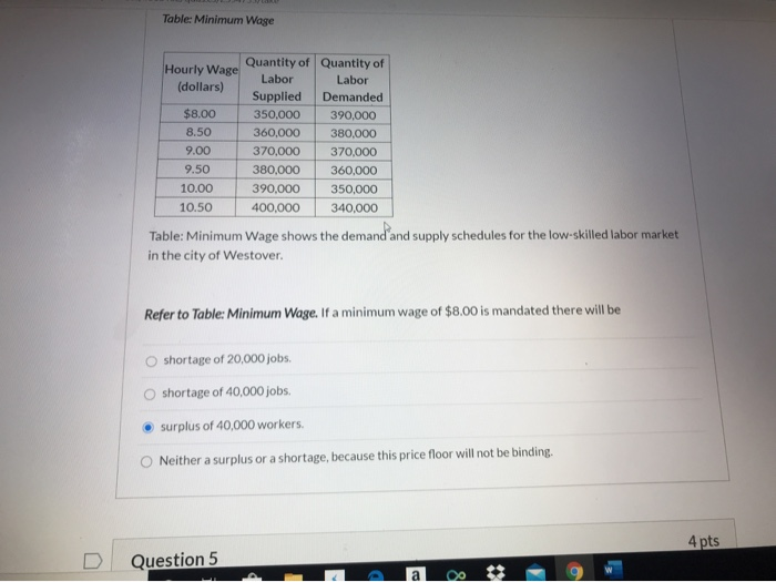 Solved Table: Minimum Wage Hourly Wage Quantity of Quantity | Chegg.com