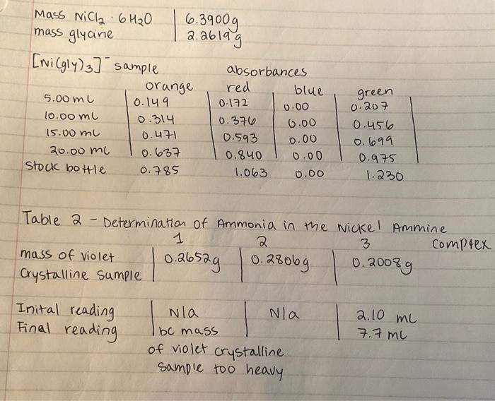 \begin{tabular}{l|l} Mass NiCl2⋅6H2O & 6.3900 g \\ | Chegg.com