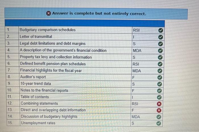 Solved For each of the items listed below, indicate whether | Chegg.com