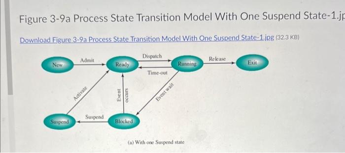 Solved 1) Explain Figure 3.9a Process Transition Model With | Chegg.com