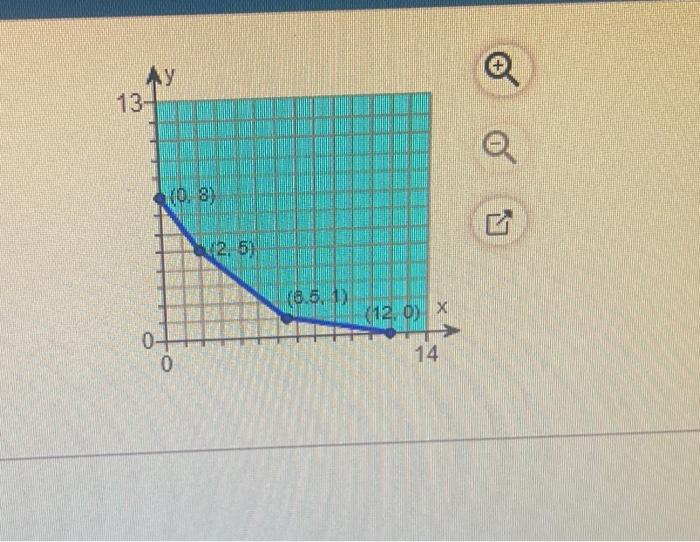 Solved The graph to the right shows a region of feasible | Chegg.com