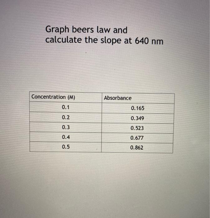 Solved Graph beers law and calculate the slope at 640 nm | Chegg.com