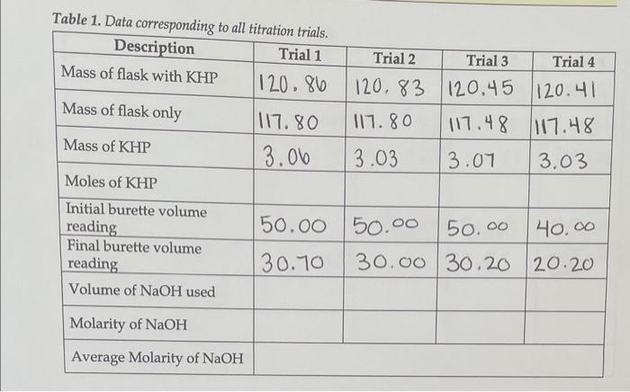 Solved Table 1. Data corresponding to all titration trinle | Chegg.com