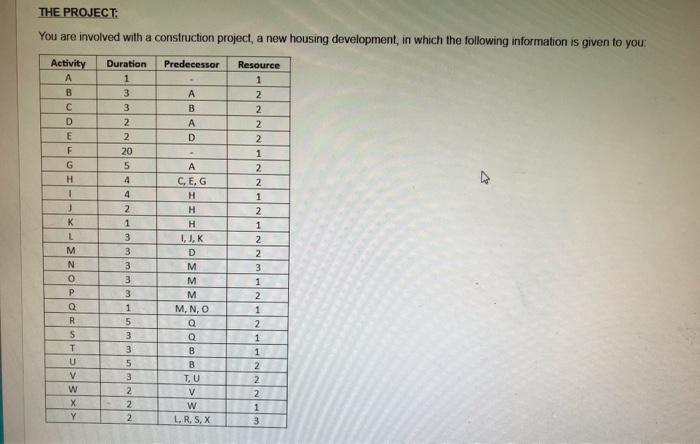 Solved THE PROJECT: You are involved with a construction | Chegg.com