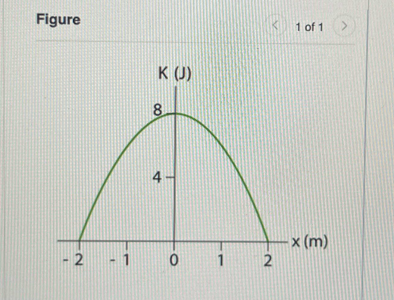 Solved (Figure 1) ﻿is a kinetic-energy graph of a mass | Chegg.com