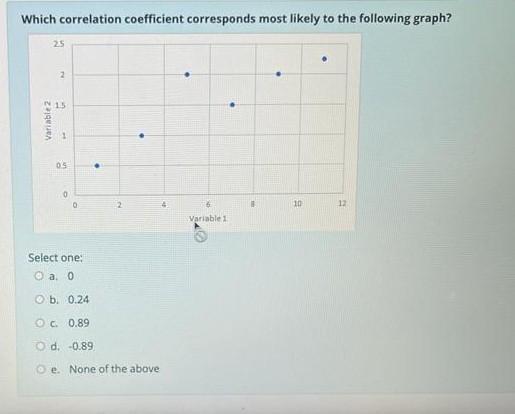 Solved Which correlation coefficient corresponds most likely | Chegg.com