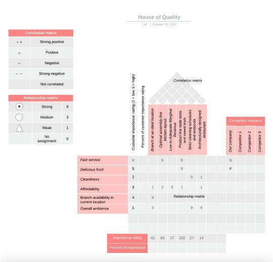 Solved House of Quality Correlation matris ++ Strong | Chegg.com