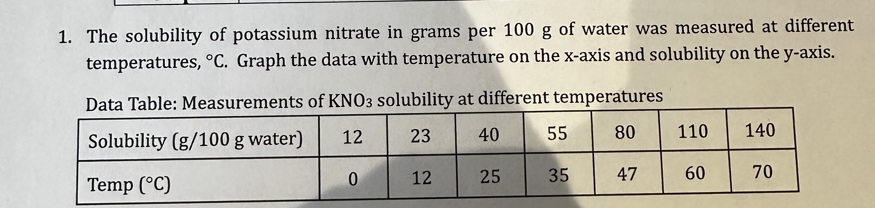 Solved The solubility of potassium nitrate in grams per 100 | Chegg.com
