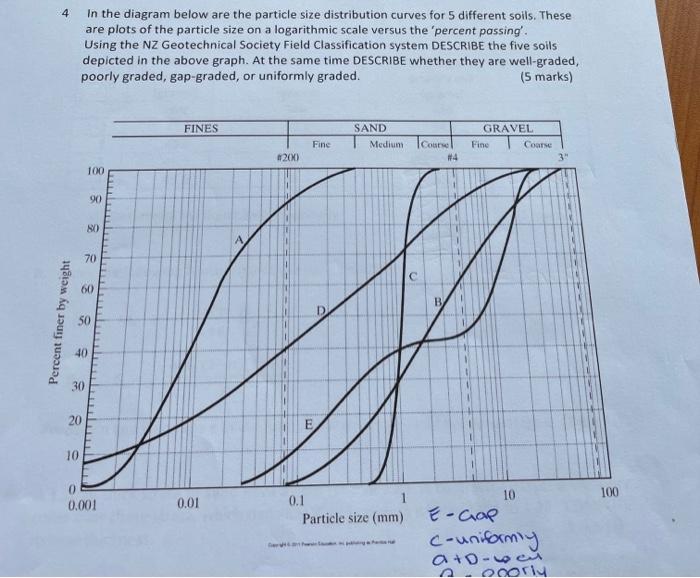 Solved 4 In the diagram below are the particle size | Chegg.com