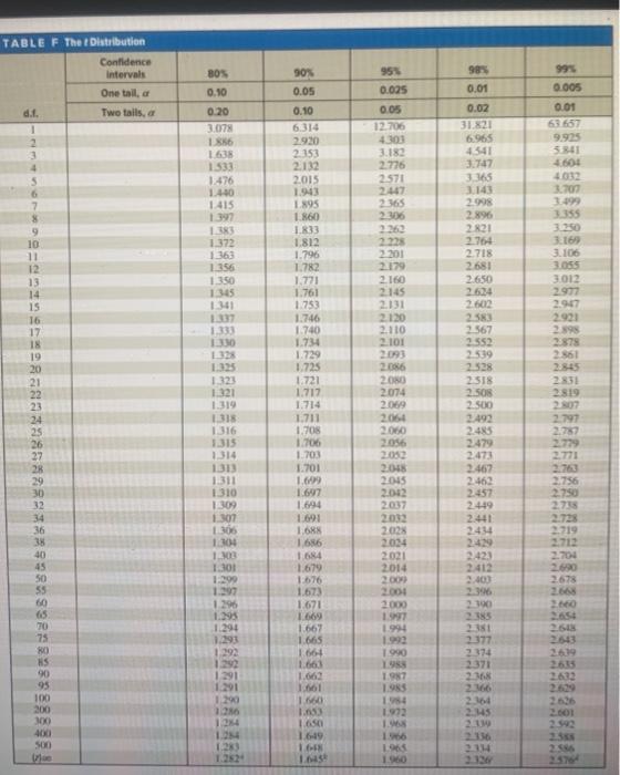 Solved Use The t.Distribution Table to find the f/2 value | Chegg.com