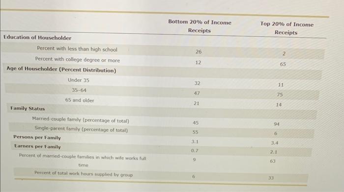 Solved 6. Differing characteristics of high- and low-income | Chegg.com