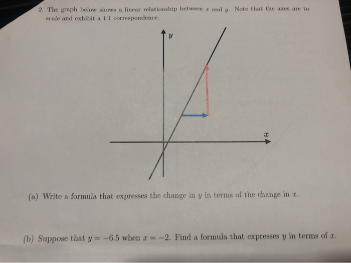 Solved 2. The graph below shows a linear relationship | Chegg.com
