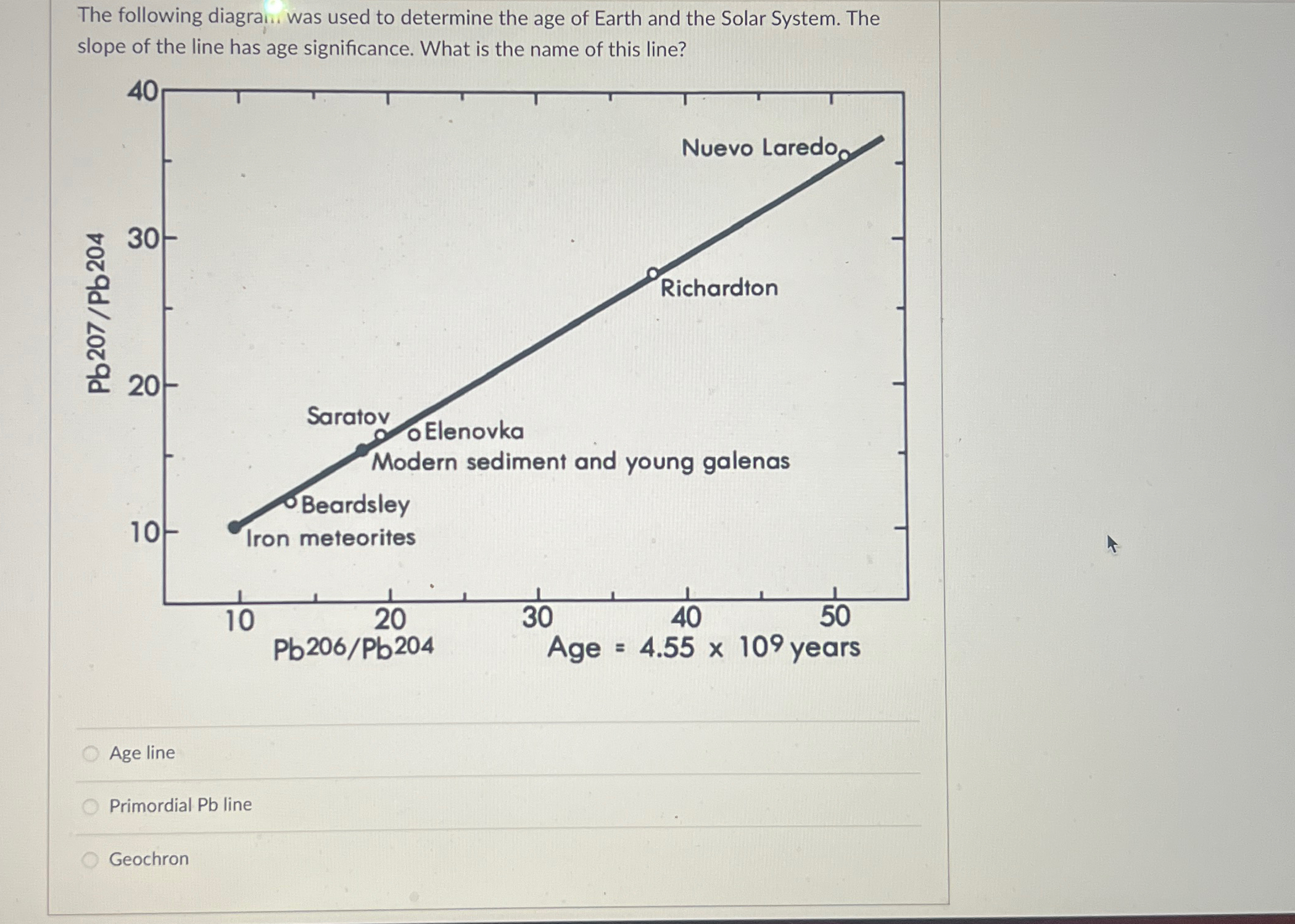 Solved The following diagrai. was used to determine the age | Chegg.com