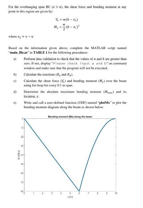 Solved PART B (Total: 20 marks) An overhang beam as shown in | Chegg.com