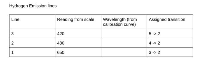 Solved Hydrogen Emission lines Line Reading from scale | Chegg.com