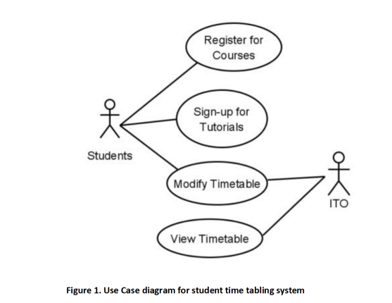 Solved Figure 1. ﻿Use Case diagram for student time tabling | Chegg.com