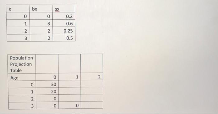 Use the following fecundity table to fill out the | Chegg.com