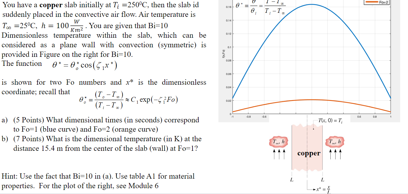 Solved You have a copper slab initially at Ti=250°C, ﻿then | Chegg.com