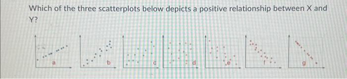 Solved Which of the three scatterplots below depicts a | Chegg.com