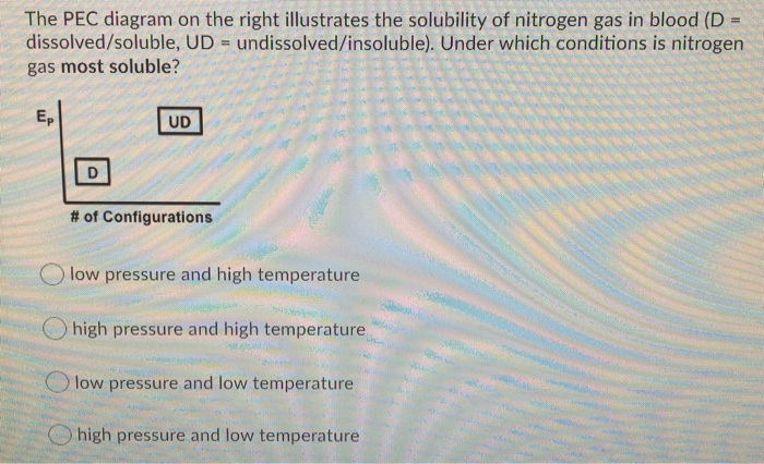 Solved The PEC diagram on the right illustrates the | Chegg.com