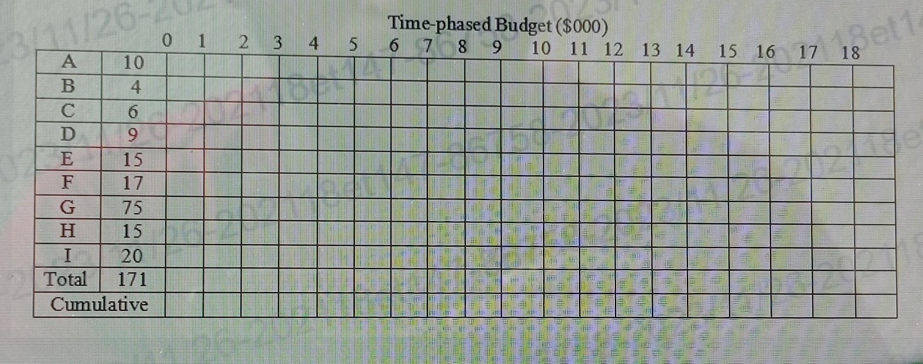 Solved Create a time-phased budget for the project given | Chegg.com Solved Create a time-phased budget for the project given | Chegg.com