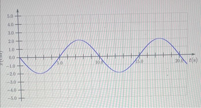 Solved Some College Physics students are studying periodic | Chegg.com