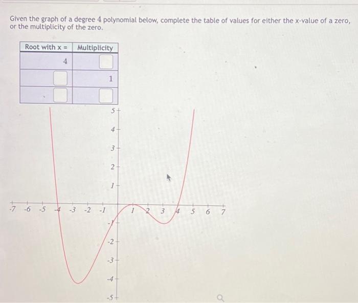 Solved Given the graph of a degree 4 polynomial below, | Chegg.com