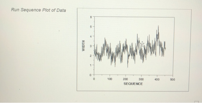 Solved Run Sequence Plot of Data WIDTH www 0 100 400 500 200 | Chegg.com