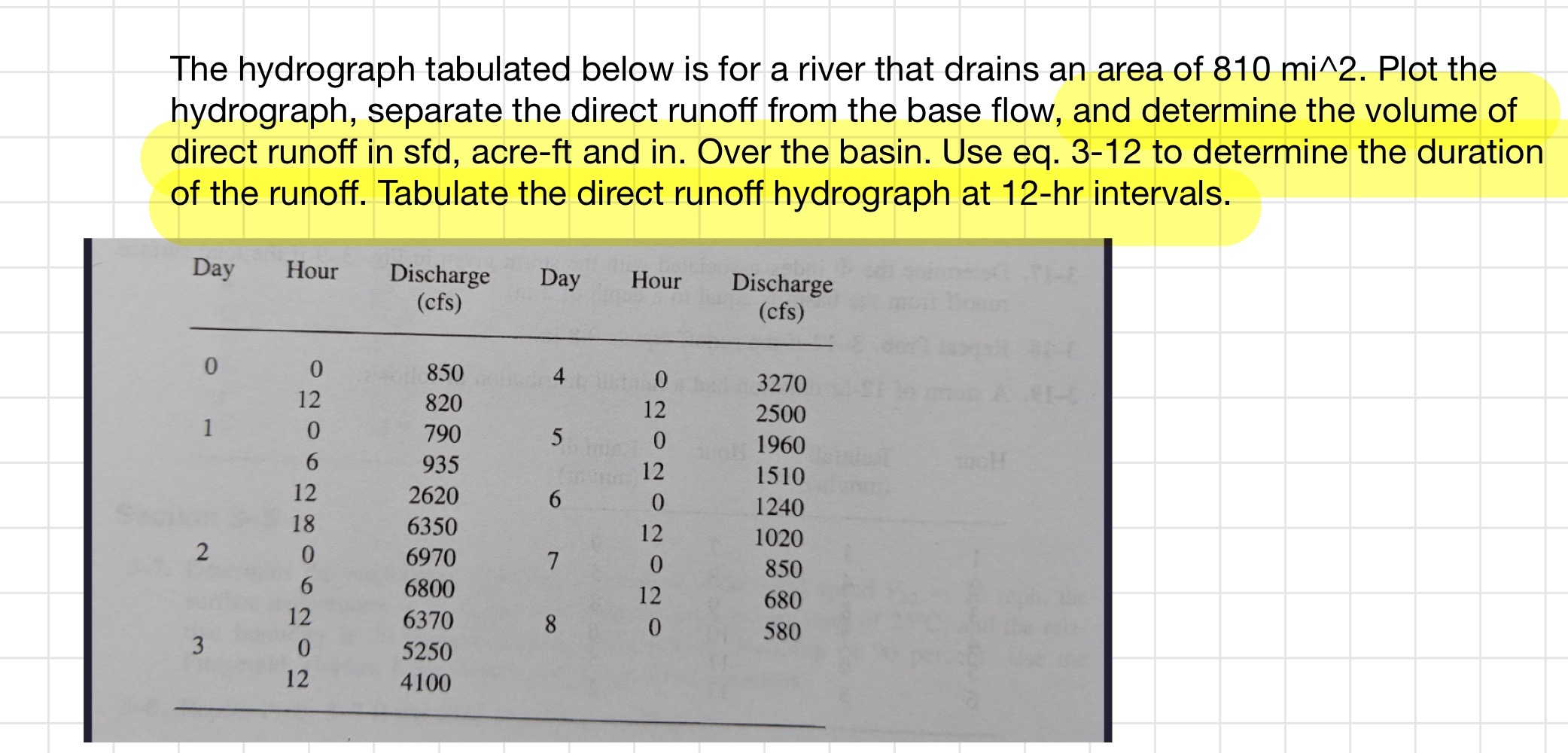 The hydrograph tabulated below is for a river that | Chegg.com
