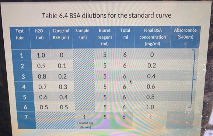 Solved tion of a protein without plotting it against the | Chegg.com