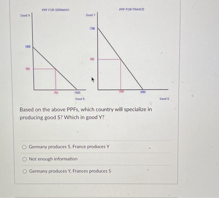 Solved Based On The Above Ppfs Which Country Will 