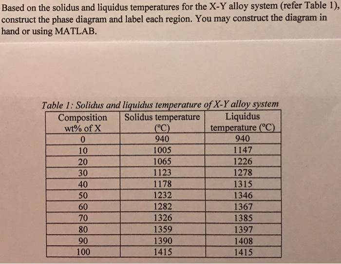 Solved Based on the solidus and liquidus temperatures for | Chegg.com