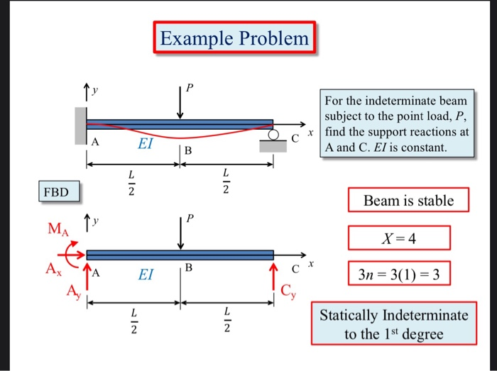 Solved Example Problem For the indeterminate beam subject to | Chegg.com