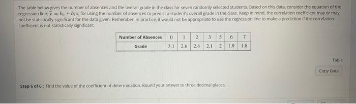Solved The table belowigives the number of absences and the | Chegg.com