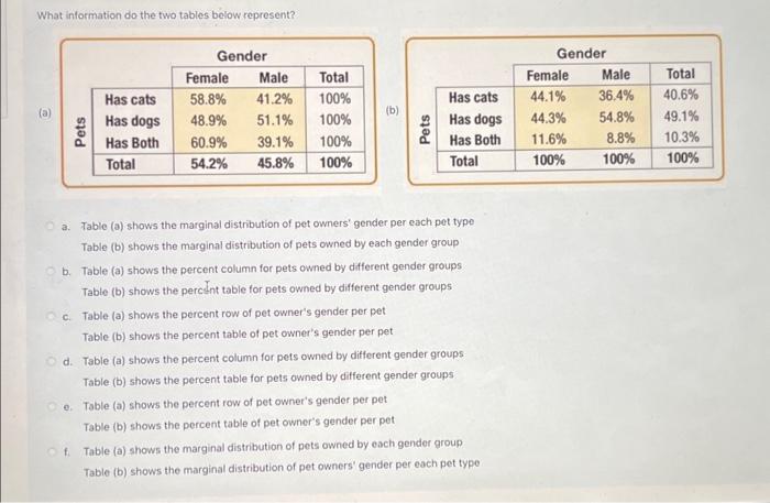 What information do the two tables below represent? | Chegg.com